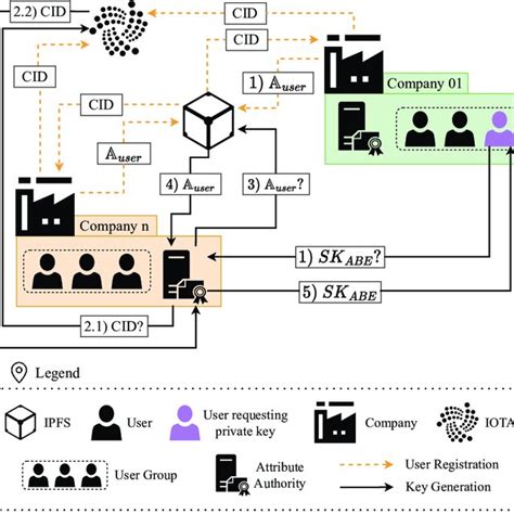 cp abe attribute validation with ipfs and iota download scientific