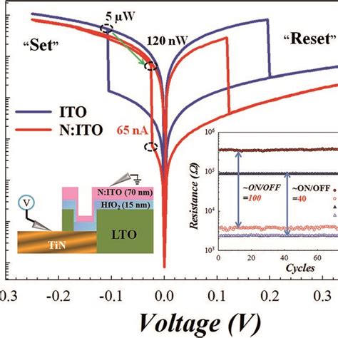 The Typical I V Curves Obtained For Hfo2 Rram With The Pure Ito Download Scientific Diagram