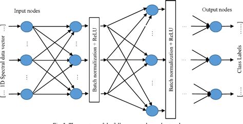 Classification Of Hyperspectral Images By Using Spectral Data And Fully