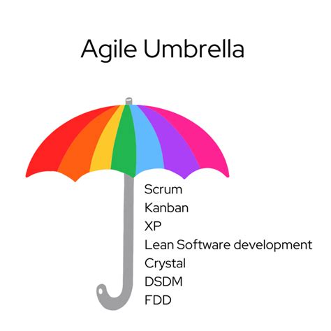 Navigating Agile Waters Understanding Different Frameworks And Their