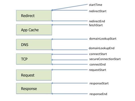 Measure Network Performance By Resource Timing Api By Yu Liang Konoengineer Medium