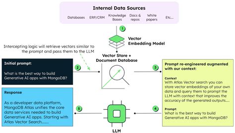 Introducing Atlas Vector Search Build Intelligent Applications With Semantic Search And Ai Over