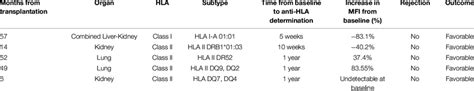 Clinical Parameters Of Patients Developing DSA Download Scientific Diagram