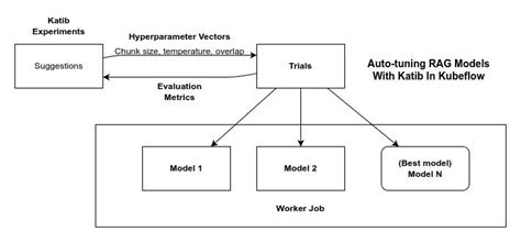Wajeeh Ul Hassan On Linkedin Auto Tuning Rag Models With Katib In Kubeflow