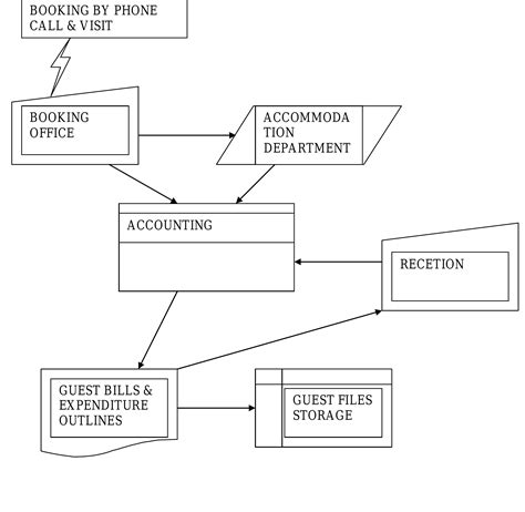 Figure 1 A Sample Hotel Management System Project