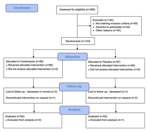 Consort Flow Diagram For The Per Protocol Analysis Download