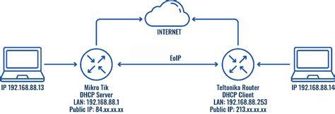 File Networking Rutx Vpn Eoip Topology Png Teltonika Networks Wiki