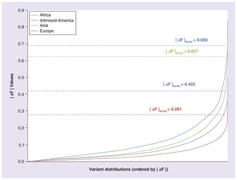 Frequency Differences Values Of Common Variants Among Ancestry Groups