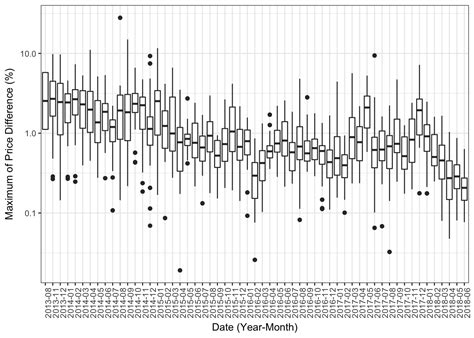 Analyzing Cryptocurrency Markets Using R