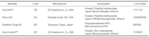 Four Commonly Used Soft Denture Lining Materials Utilized For Tear
