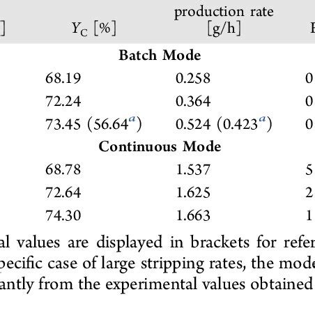 Comparison Of Batch And Continuous Operation Download Scientific Diagram