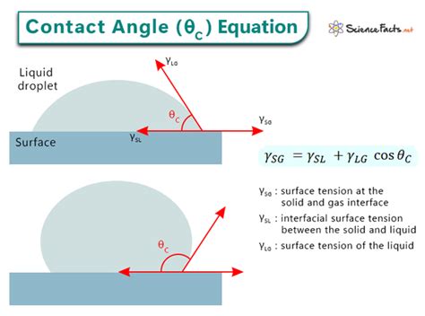 Contact Angle Definition Equation And Factors Affecting It