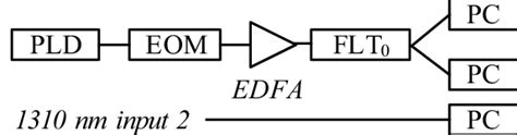 Configuration Of Our Up Conversion Detectors Pld Laser Diode Eom