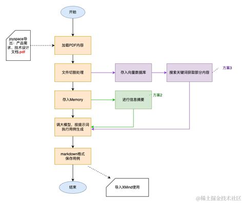 大模型应用之基于langchain的测试用例生成京东科技开发者infoq写作社区
