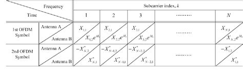 Figure 2 From Inter Carrier Interference Free Alamouti Coded Ofdm For Cooperative Systems With