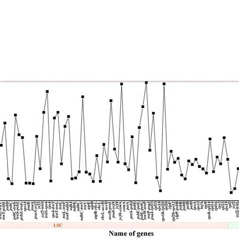 Comparative Analysis Of The Nucleotide Variability Pi Values Among Download Scientific