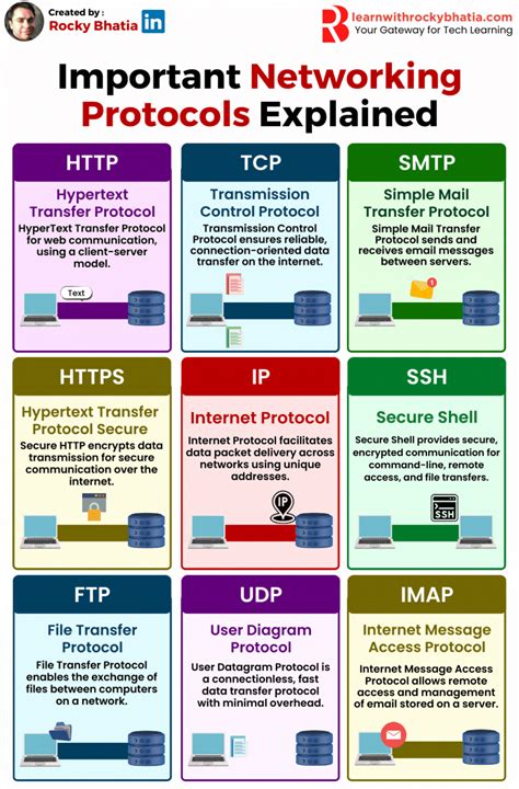 Letsdefend On Linkedin Networking Protocols For Soc Analysts