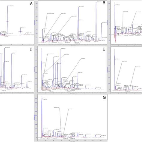 Rp Hplc Chromatograms Of A Standard Compounds B Methanol C