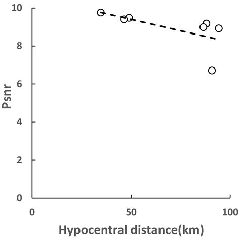 Sensors Free Full Text A Synchronous Magnitude Estimation With P Wave Phases Detection Used