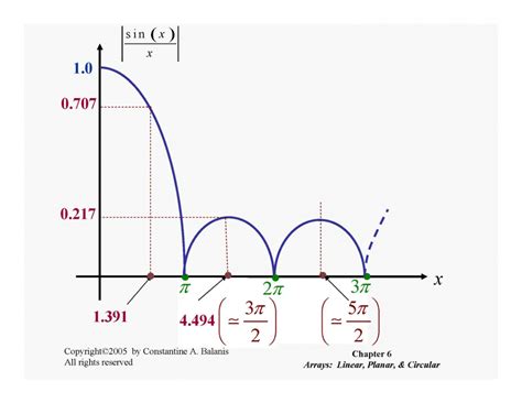 Antenna Array Entc Engg