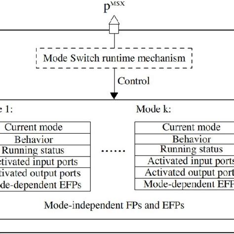 1 The Component Hierarchy Of An Acc System Download Scientific Diagram