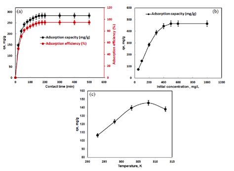 A Uptake Capacity With Respect To Contact Time B Pbii
