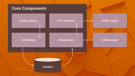 How To Use Core Components To Create Your Aem Website Aem Cq5 Tutorials