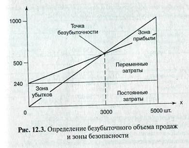 Определение безубыточного объема продаж и зоны безопасности предприятия
