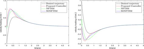 Comparison Of Velocity Tracking Trajectories Download Scientific Diagram