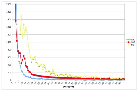 Error In Link Flow Between Agent Based Route Choice And Origin Based Download Scientific