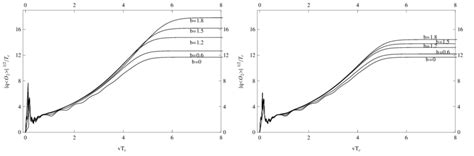 this figure depicts the evolution of scalar operators in the ads