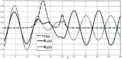 Fundamental Solutions Of Stationary Schrödinger Equation For Barriers Download Scientific