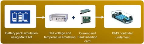 Battery Management System Testing Framework EInfochips