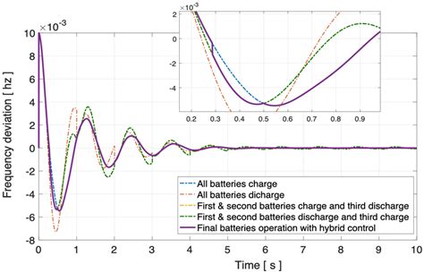 Frequency Deviations Of The Generator Number Three In The Second Area