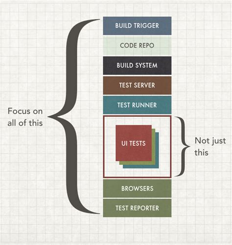 Why You Re Not Writing UI Tests