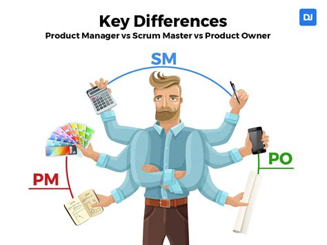Know The Difference Product Manager Vs Scrum Master Vs Product Owner