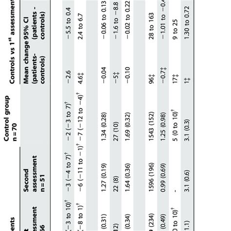 Autonomic Function Assessment In Patients And Controls Download Table