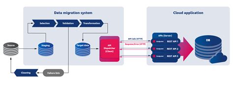 Cloud Migrations Data Excellence