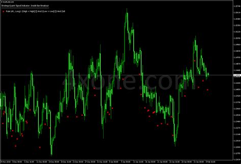 Inside Bar Breakout Indicator 4xone
