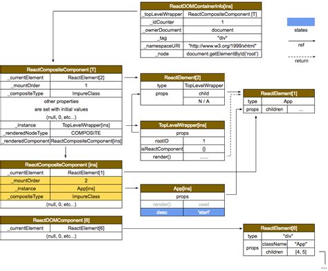 Understanding The React Source Code Iv Bitcoin Insider