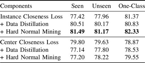 Unsupervised Anomaly Detection Via Deep Metric Learning With End To End Optimization
