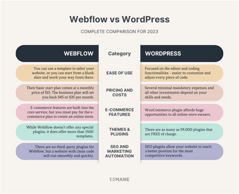 Webflow Vs WordPress Complete Comparison For