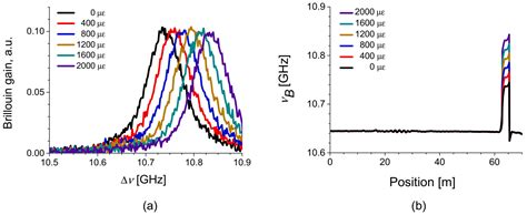 Recent Progress In Distributed Brillouin Sensors Based On Few Mode Optical Fibers