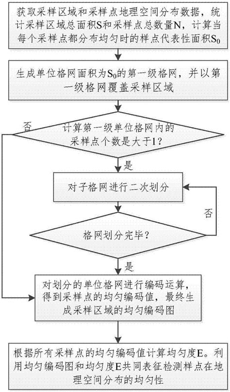 连续不规则区域采样点的地理空间分布均匀度检测方法与流程