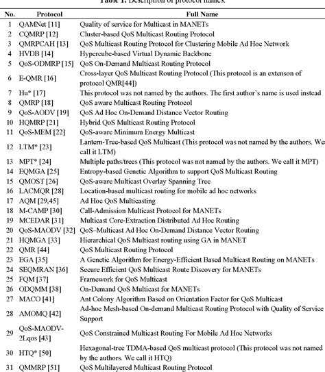 table 1 from a survey of qos multicast in ad hoc networks semantic