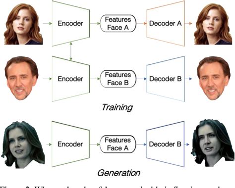 Figure 1 From Deepfake Forensics Using Recurrent Neural Networks Semantic Scholar