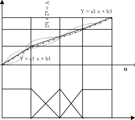 Fuzzy Ts Model With Clustering Download Scientific Diagram