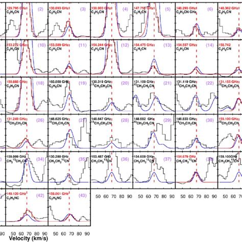 Gaussian Fit And Modeled Lte Spectra Same As Fig 2 Of The Unblended