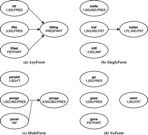 Figure 11 From Neural Sequence To Sequence Models For Low Resource Morphology Semantic Scholar