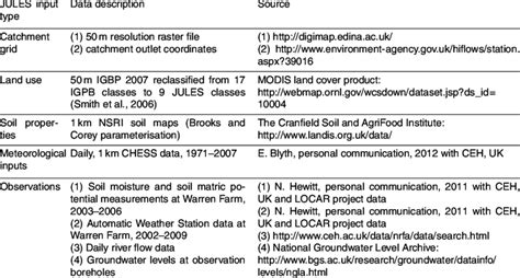 Data Used For Jules Setup And Performance Evaluation Download Table